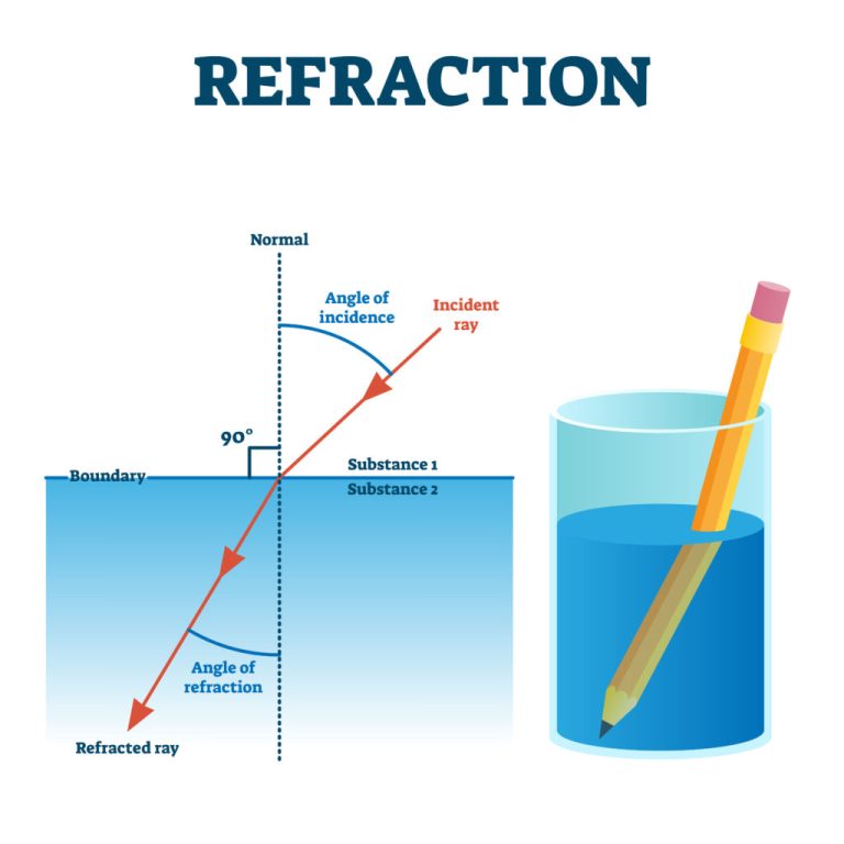 Class 8 Science : Light Refraction and Total Internal Reflection - Mati ...